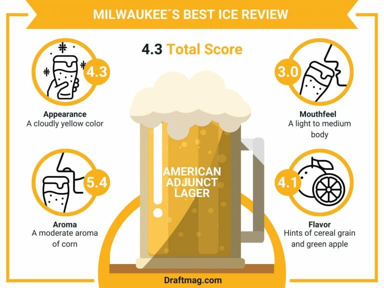 Milwaukee’s Best Ice Review: Smooth American-Style Lager