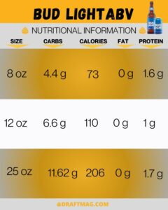 Bud Light Alcohol Content - Draft Mag