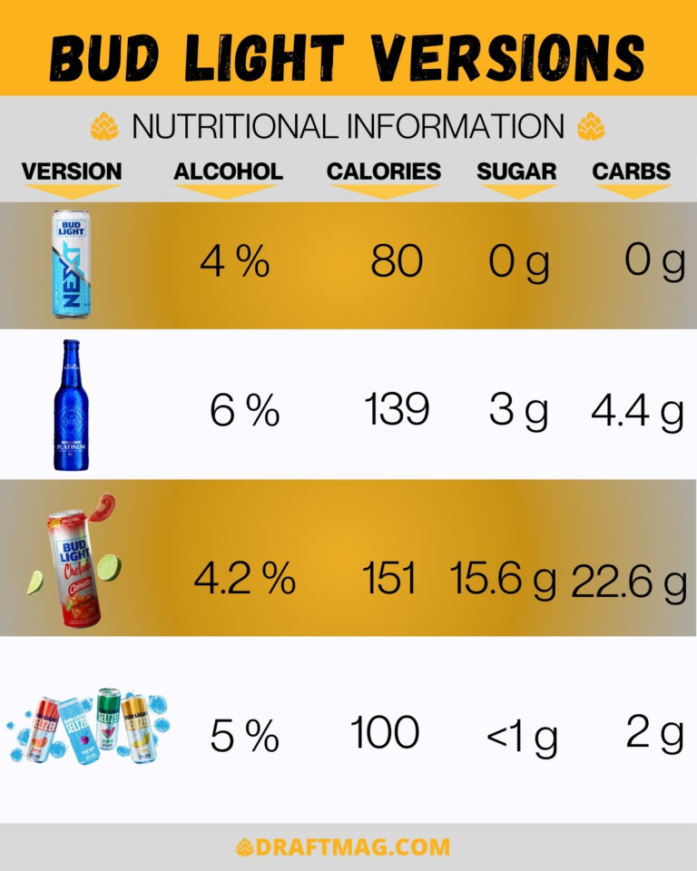 Bud Light Alcohol Content - Draft Mag